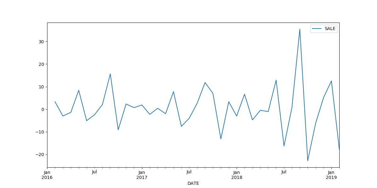 Arima时间序列模型预测洗发水销售数据代码模型讲解python中利用arima模型对时间序列问题进行预测以洗发水销售预测为例 Csdn博客