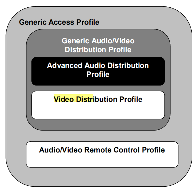 A2DP协议规范_a2dp sink source-CSDN博客