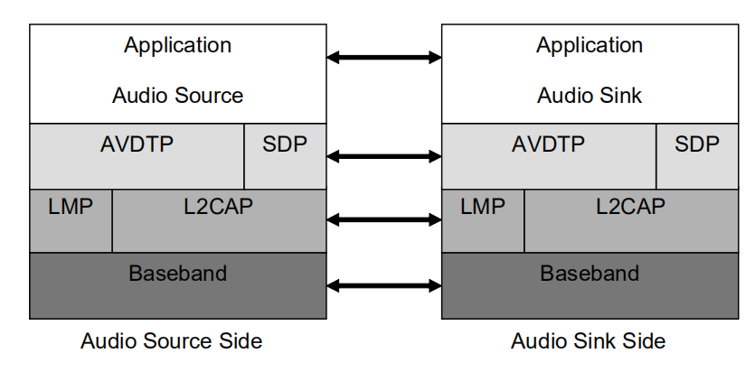 A2DP协议规范_a2dp sink source-CSDN博客