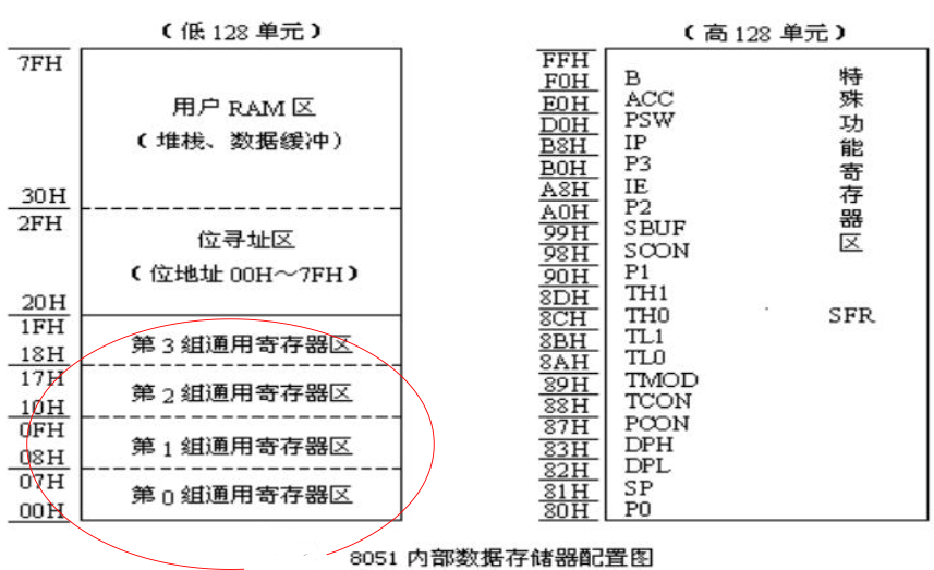 STC51从入门到精通（汇编）~~~ 第三讲：MCS-51单片机的结构和工作原理_ctc51从入门到精通-CSDN博客