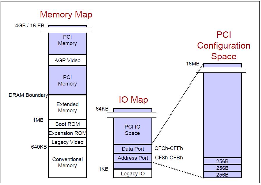 接口技术【1】PCIe入门简介 -- PCI背景知识_pci 入门简介-CSDN博客