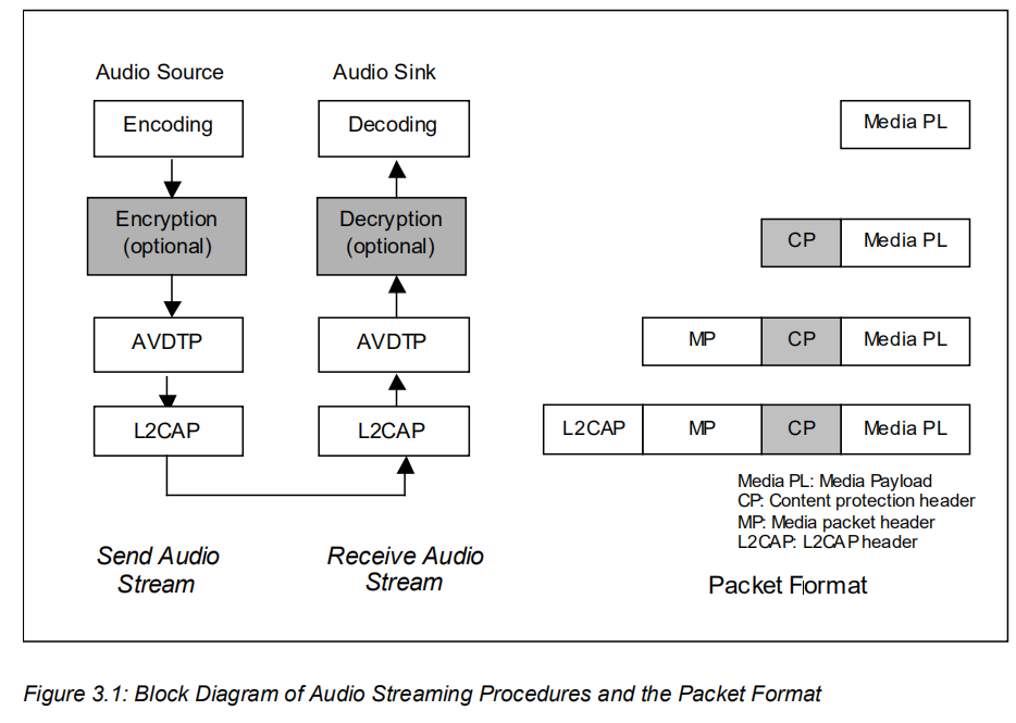 A2DP协议规范_a2dp sink source-CSDN博客
