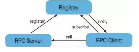 RPC框架面试总结-RPC原理及实现_rpc框架 面试-CSDN博客