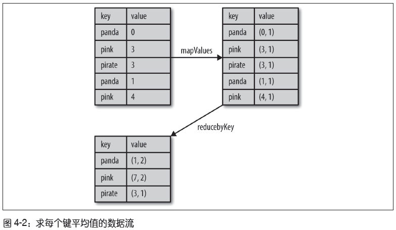 Spark pairRDD（键值对）操作：聚合、分组、连接、排序_键值对聚合-CSDN博客