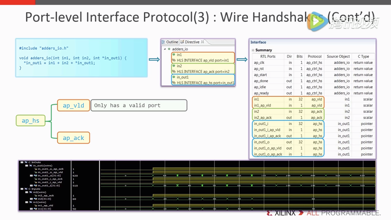 Vivado HLS(High-level Synthesis)笔记四：接口综合_hls输入是矩阵会综合成什么端口-CSDN博客