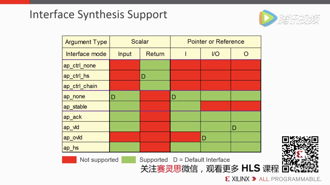 Vivado HLS(High-level Synthesis)笔记四：接口综合_hls输入是矩阵会综合成什么端口-CSDN博客