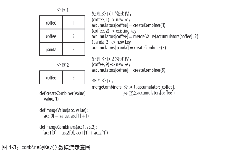 Spark pairRDD（键值对）操作：聚合、分组、连接、排序_键值对聚合-CSDN博客