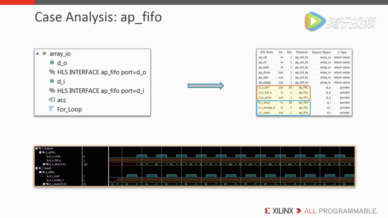 Vivado HLS(High-level Synthesis)笔记四：接口综合_hls输入是矩阵会综合成什么端口-CSDN博客