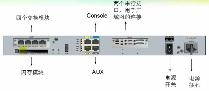 路由器的硬件组成和软件系统_console port-CSDN博客