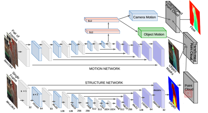 论文研读：2017 SfM Net Learning of Structure and Motion from Video_sfm-net: learning of structure and ...