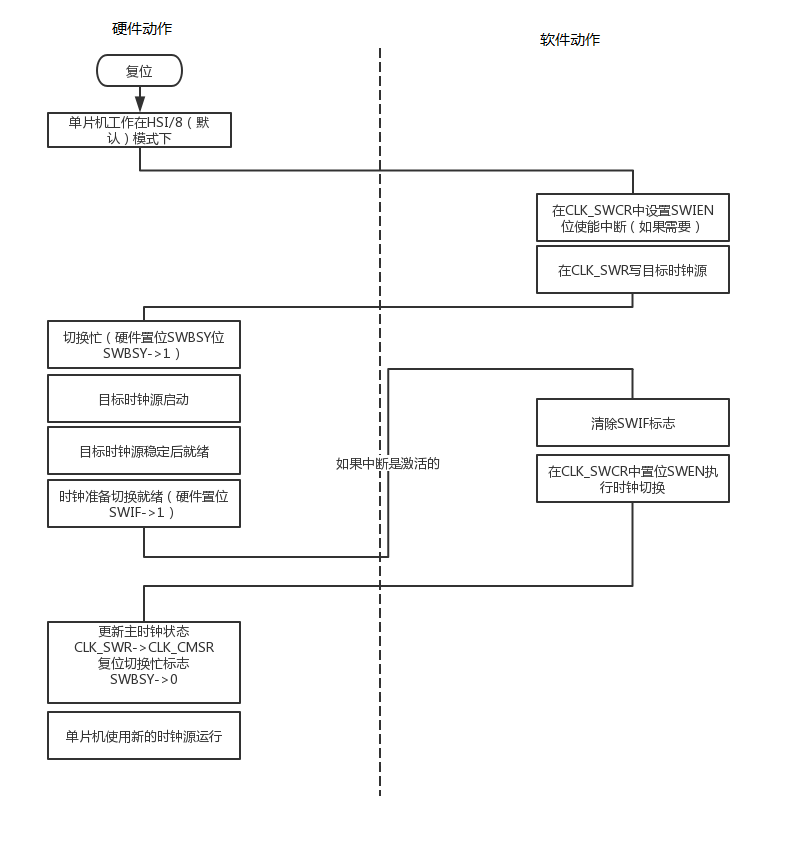 STM8S主时钟切换（使用HSE时钟源）_stm8s003f hse-CSDN博客