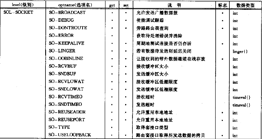 linux之socket相关的函数结构体解析inet_addr、gethostbyname、sockaddr和sockaddr_in、getsockopt和setsockopt函数_linux ...