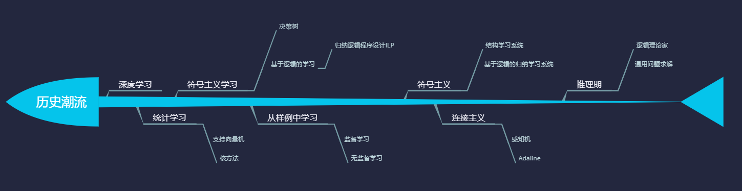 《机器学习》周志华西瓜书学习笔记 第一章 绪论 Csdn博客 