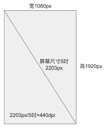 Android dp、dpi、px的区别_dp dpi-CSDN博客