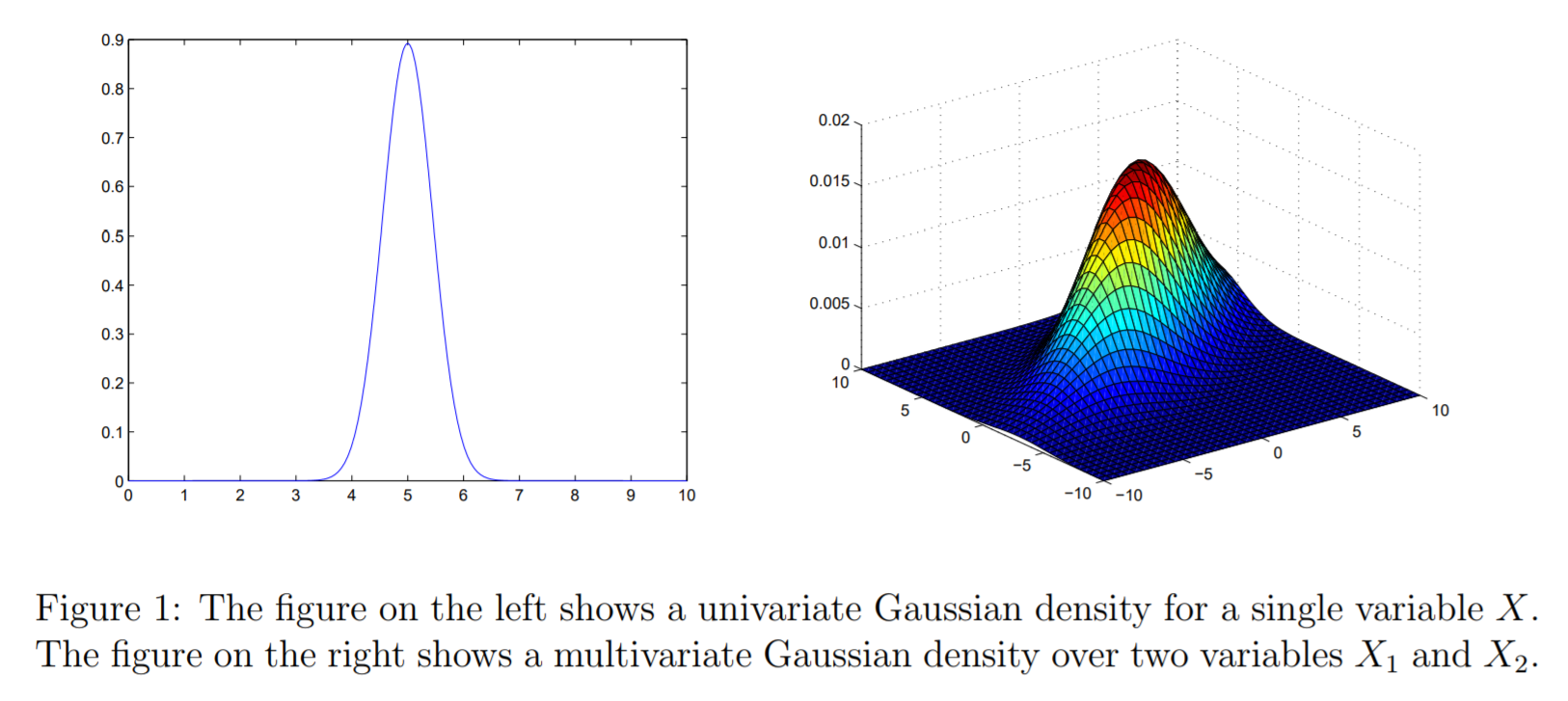 Gaussian function学习_二维高斯函数-CSDN博客