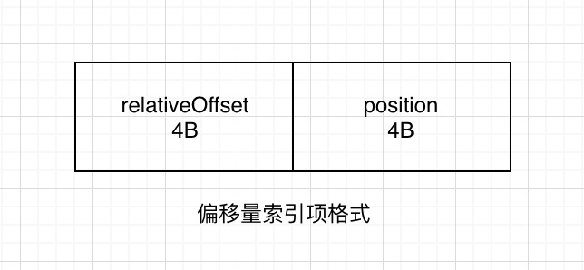 Kafka 日志存储_log.roll.hours-CSDN博客