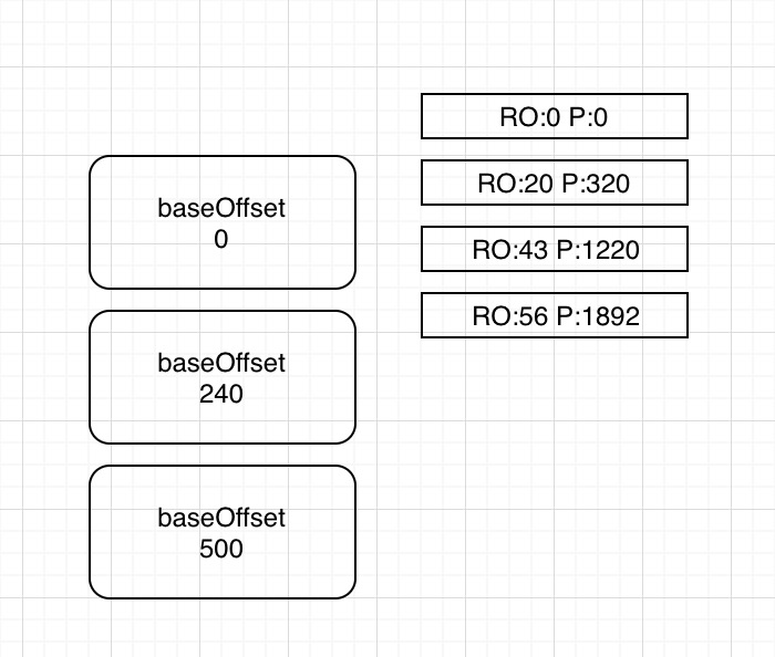 Kafka 日志存储_log.roll.hours-CSDN博客