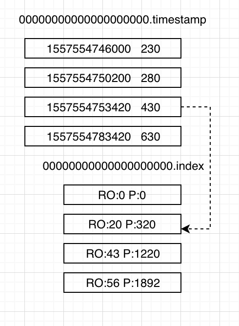 Kafka 日志存储_log.roll.hours-CSDN博客