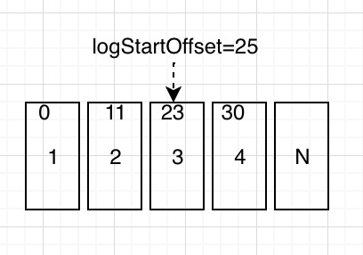 Kafka 日志存储_log.roll.hours-CSDN博客