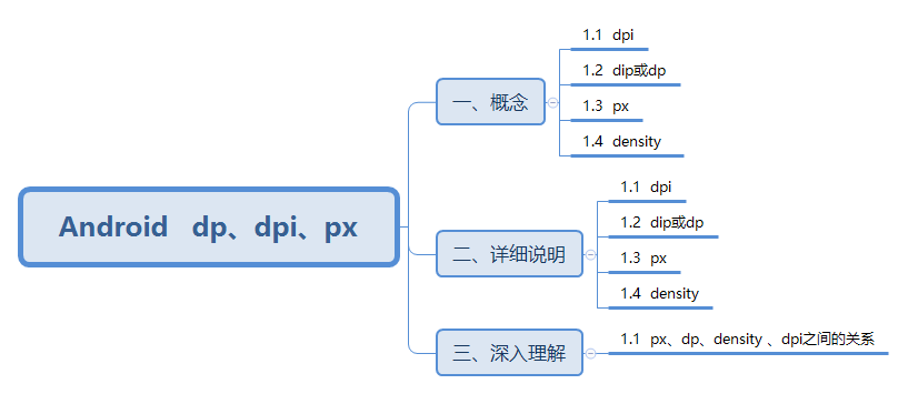Android dp、dpi、px的区别_dp dpi-CSDN博客