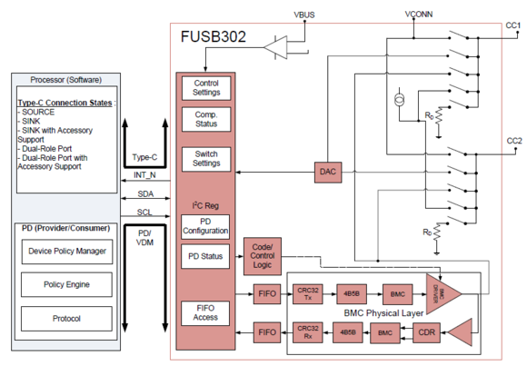 ON安森美 Type-C/USB PD控制器FUSB302B FUSB302_szrileyH的博客-CSDN博客