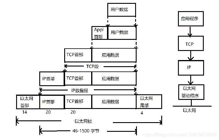 网络基础1——tcpip协议 数据包的封装与分用数据包的分用 Csdn博客