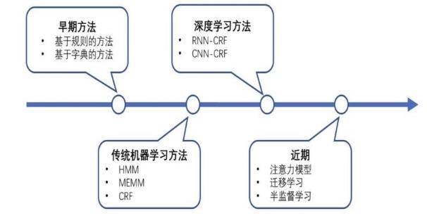 NLP入门（八）使用CRF++实现命名实体识别(NER)-CSDN博客