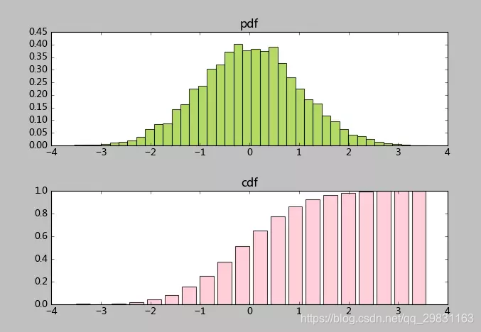 Matplotlib的hist函数绘制直方图matplotlib Hist Csdn博客