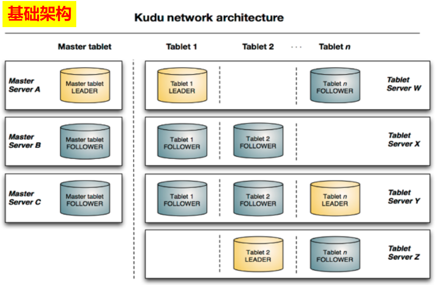 Kudu 原理、API使用、代码_kudu repartitioned使用方法-CSDN博客