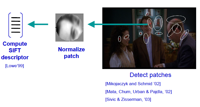 基于BOW模型的图像检索_基于bow的物体识别-CSDN博客