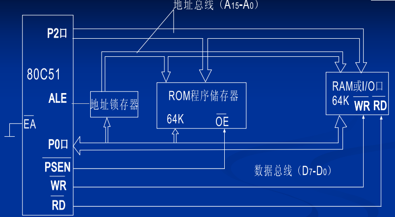 STC51从入门到精通（汇编）~~~ 第三讲：MCS-51单片机的结构和工作原理_ctc51从入门到精通-CSDN博客