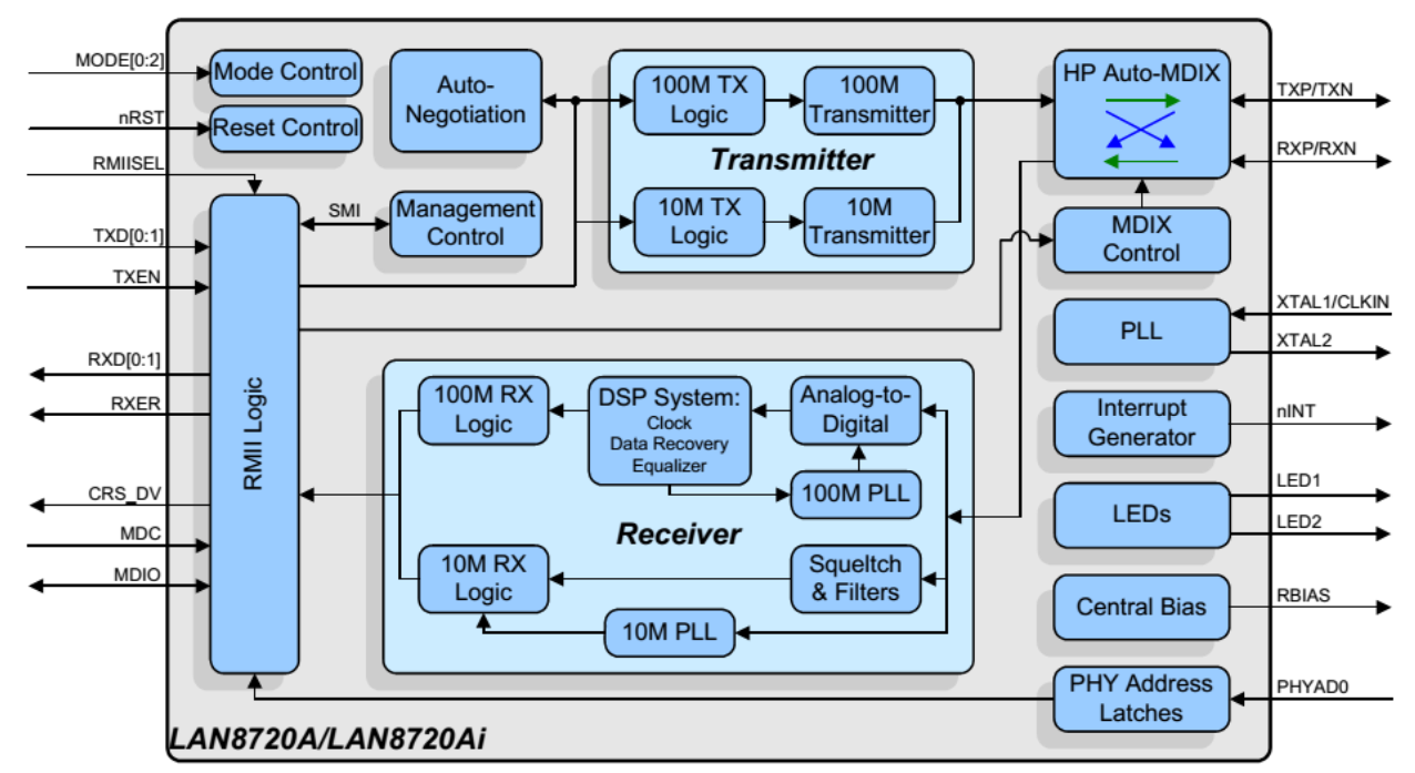 LAN8742替换LAN8720 - 程序员大本营