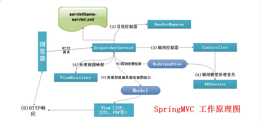 《javaee框架整合开发入门到实战——springspringmvcmybatis》读书笔记there Is No Getter For Property Named In