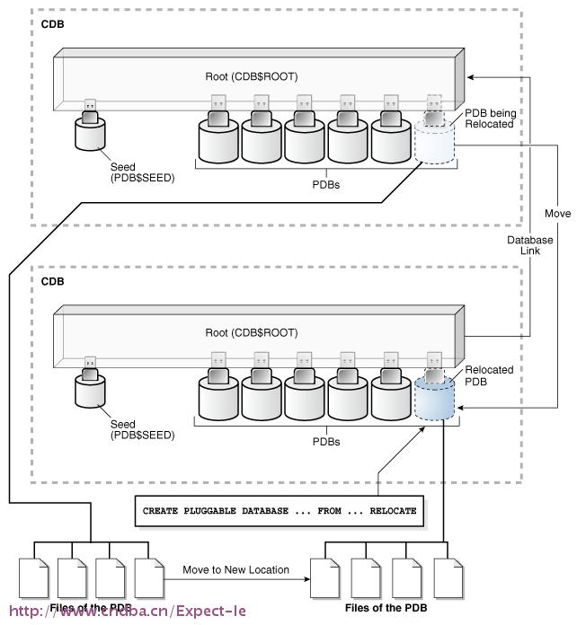 Oracle 12C R2-新特性-在线迁移PDB_oracle 低到高 迁移pdb-CSDN博客