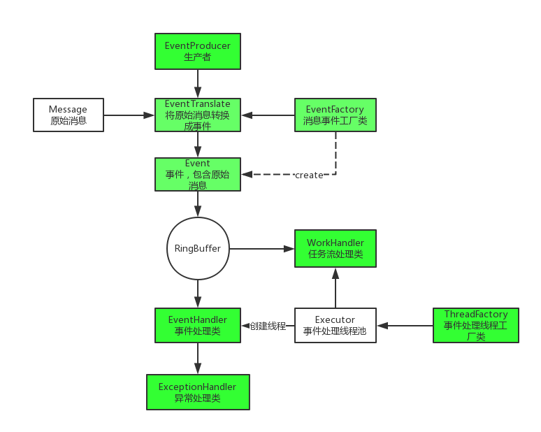 Disruptor总结（完整类图与时序图）_事件处理器,事件监听器类图-CSDN博客