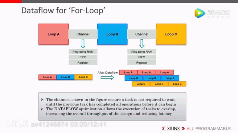 Vivado HLS(High-level Synthesis)笔记五：for循环优化_vivado 仿真for循环-CSDN博客