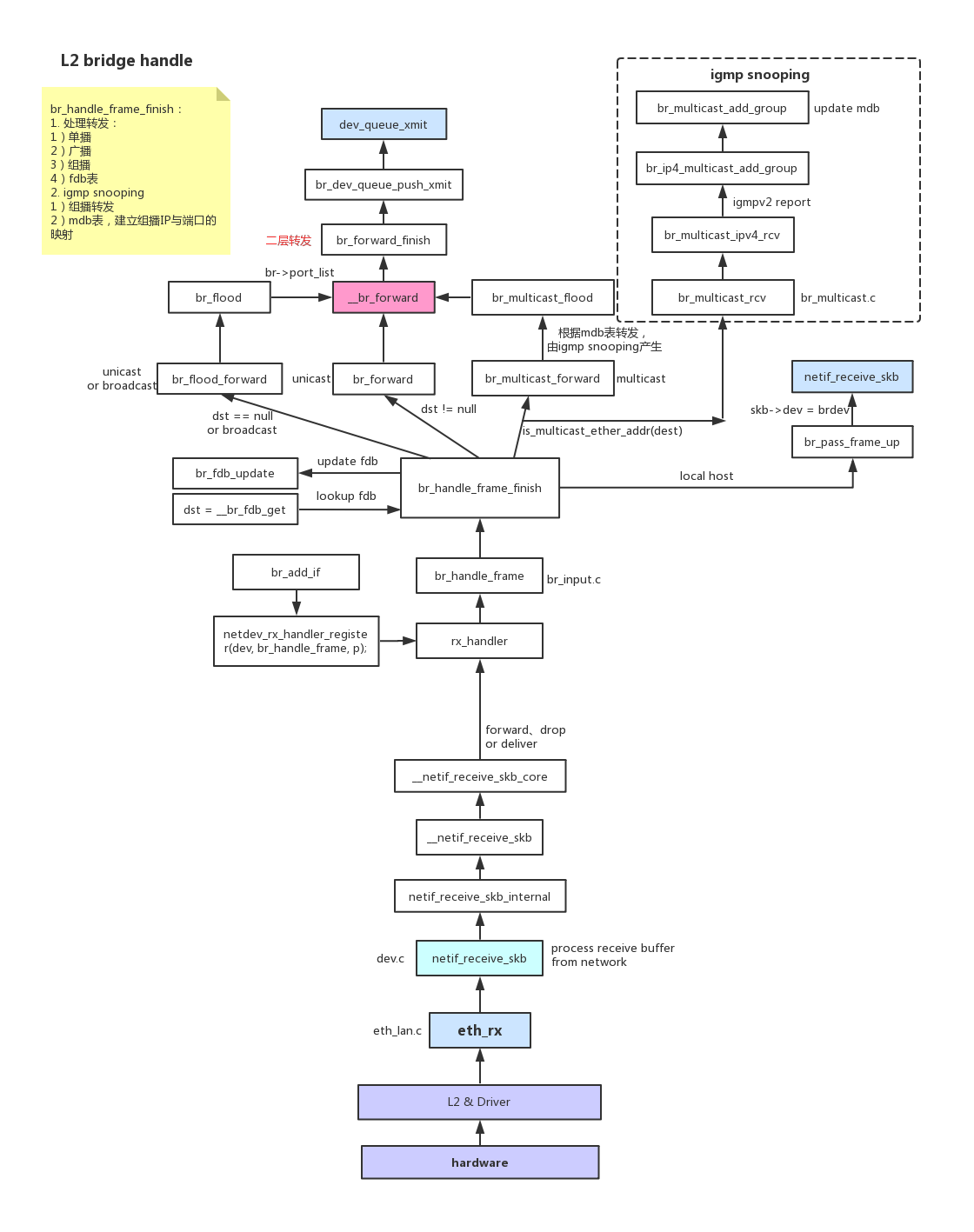 linux TCP/IP L2层数据包接收流程，eth_rx&netif_receive_skb处理流程_linux 接收二层网络包-CSDN博客