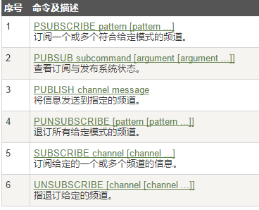 Redis news subscription and publication - Programmer Sought