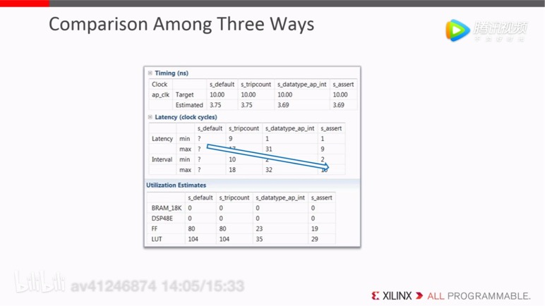 Vivado HLS(High-level Synthesis)笔记五：for循环优化_vivado 仿真for循环-CSDN博客
