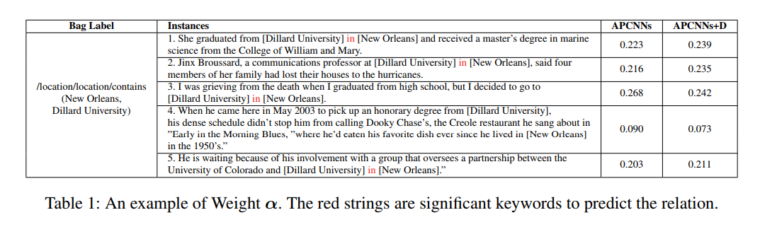 笔记：Distant Supervision for Relation Extraction with Sentence-Level Attention and Entity ...