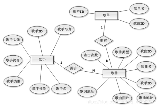 Sql Server数据库《音乐网站》项目歌曲管理模块歌手管理模块 Csdn博客