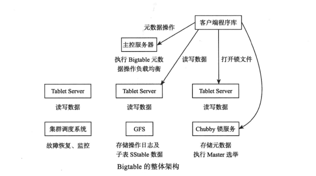 Bigtable数据模型和架构-CSDN博客