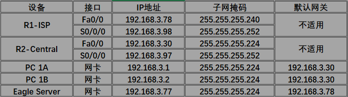 综合技巧练习-基础构图配置_ip综合技巧练习,规划子网和配置ip地址-CSDN博客
