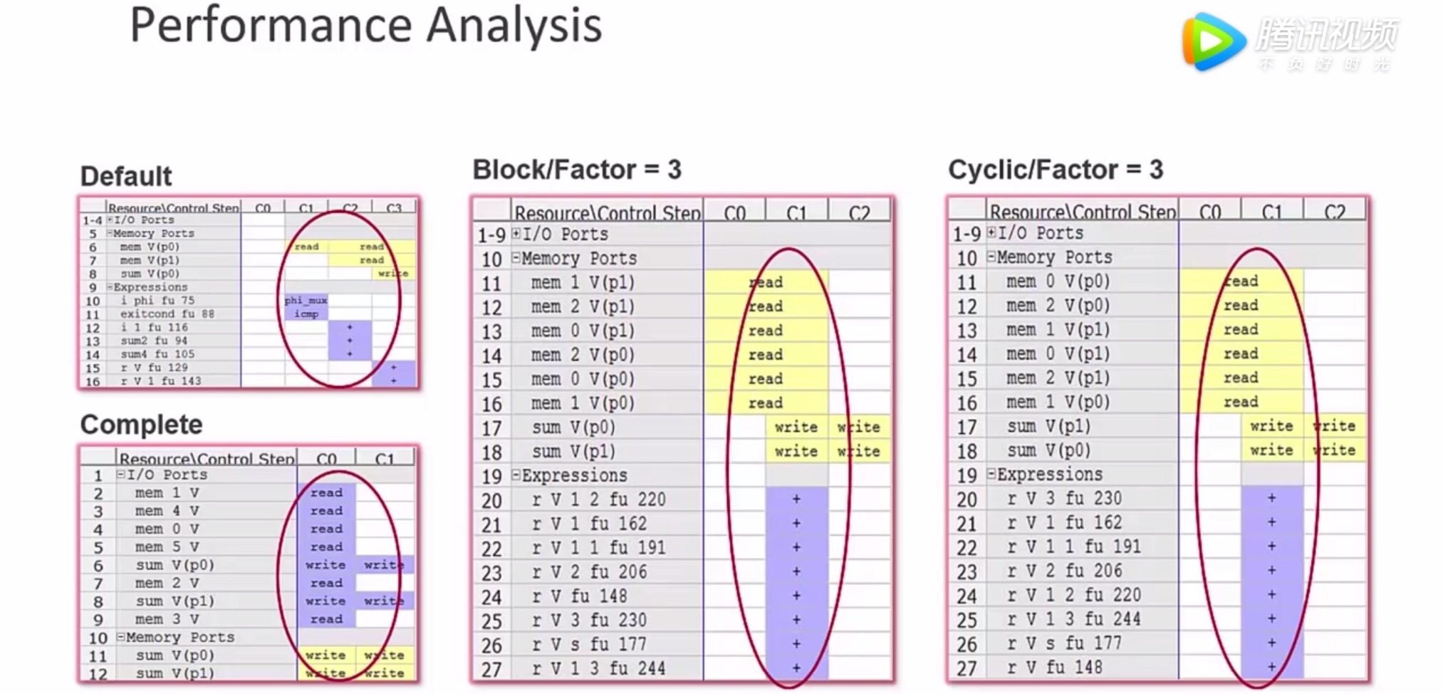 Vivado HLS(High-level Synthesis)笔记六：数组优化_hls数组优化为什么没有resource这个选项-CSDN博客