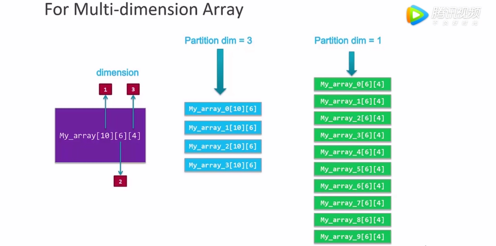 Vivado HLS(High-level Synthesis)笔记六：数组优化_hls数组优化为什么没有resource这个选项-CSDN博客
