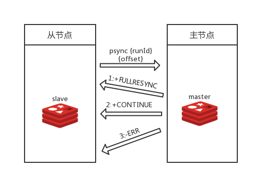 Redis（四）：Replication 复制_client-output-buffer-limit replica-CSDN博客