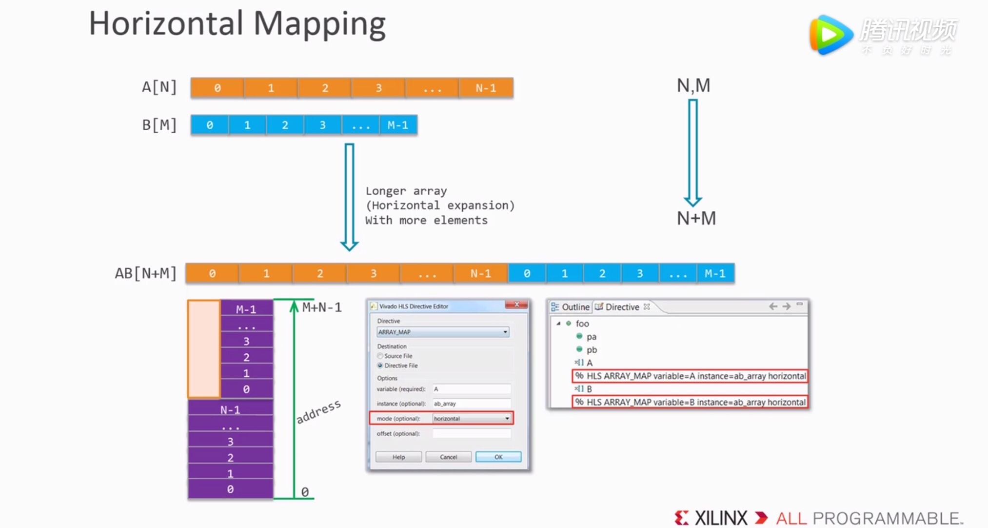 Vivado HLS(High-level Synthesis)笔记六：数组优化_hls数组优化为什么没有resource这个选项-CSDN博客