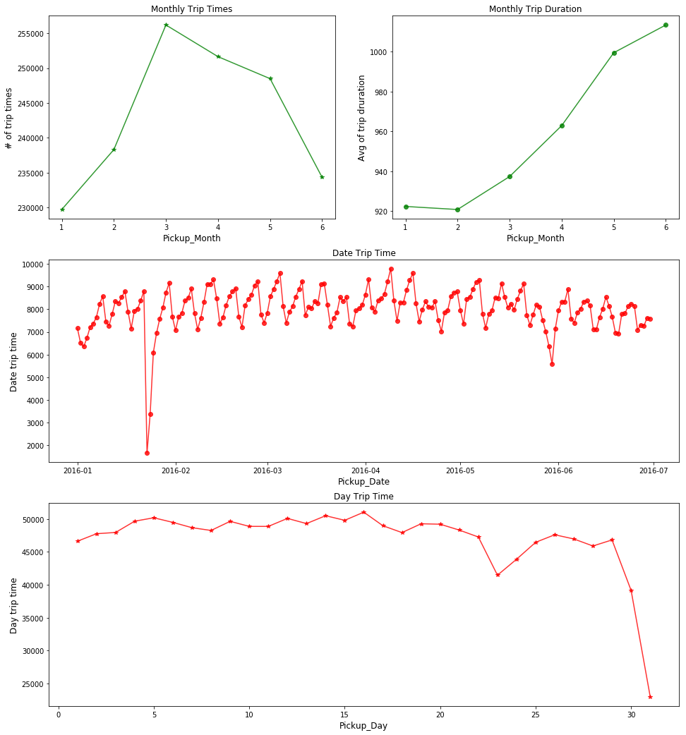 【Python】New York City Taxi Trip Duration纽约出租车大数据探索（技术实现过程）_nyc出租车聚类python-CSDN博客