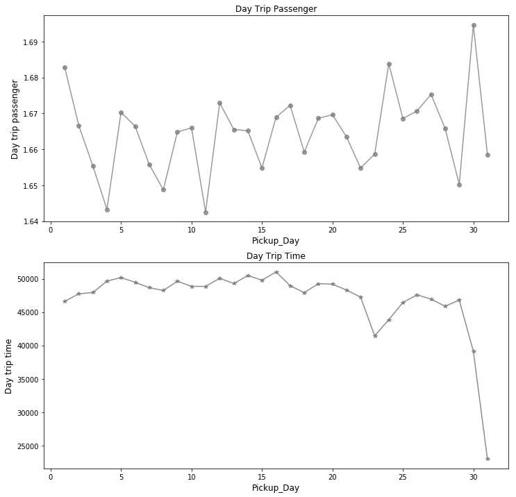 【Python】New York City Taxi Trip Duration纽约出租车大数据探索（技术实现过程）_nyc出租车聚类 ...