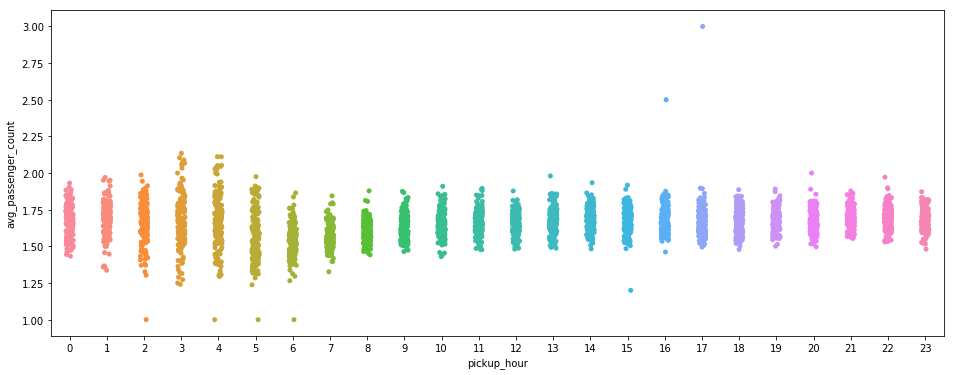 【Python】New York City Taxi Trip Duration纽约出租车大数据探索（技术实现过程）_nyc出租车聚类python-CSDN博客